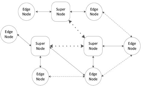 Example Of N N Topology Download Scientific Diagram