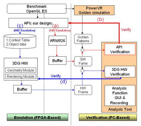 Hw Sw Verification Flow On Fpga Platform Download Scientific Diagram
