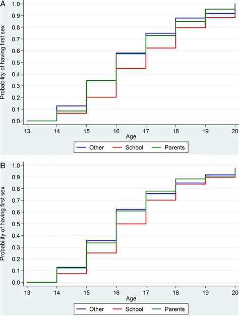 Associations Between Source Of Information About Sex And Sexual Health