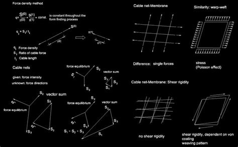 Force Density Method Sabah Shawkat Membrane Structure Membrane Writing