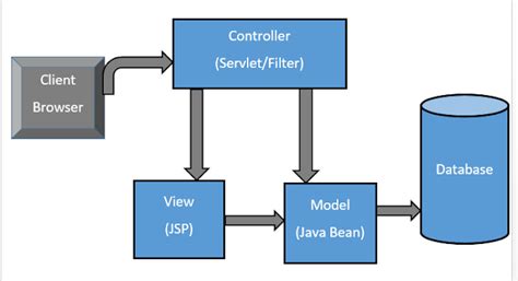 Mvc Architecture In Jsp With Example Artofit