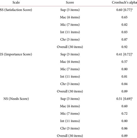 Cronbach's alpha of family's scores for the overall scale and each... | Download Table