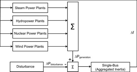 Single Bus Representation Of A Benchmark Power System Model With Wind Download Scientific