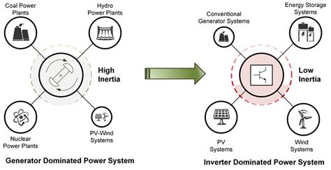 Evolution Towards An Inverter Dominated Power System Download