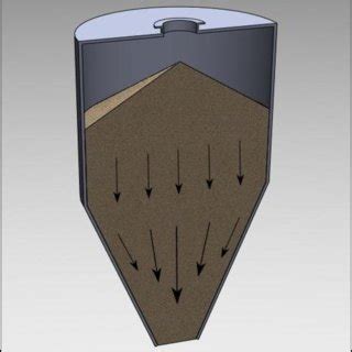 2 Types Of Flow Patterns In A Storage Vessel A Funnel Flow B Download Scientific Diagram