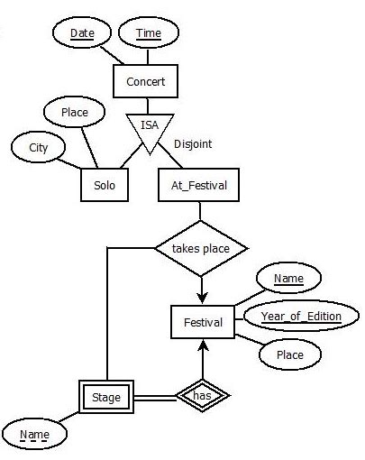 Help With Entity Relationship Model DaniWeb