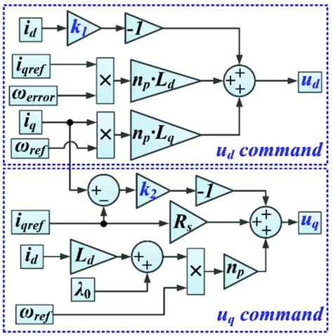 Schematic Representation Of A Pch Controller U D And U Q Commands Download Scientific Diagram