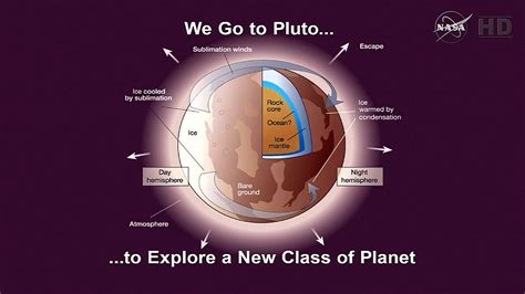 Layers Of Planet Pluto