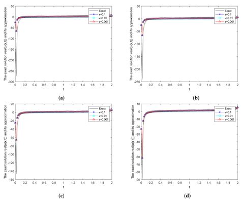 symmetry free full text fractional landweber iterative