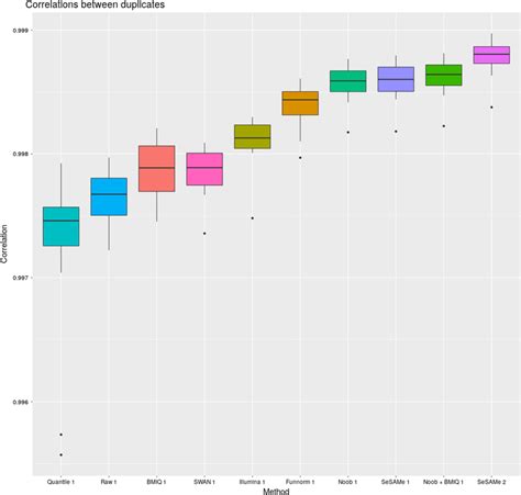 boxplot of correlation between the replicate samples for each method