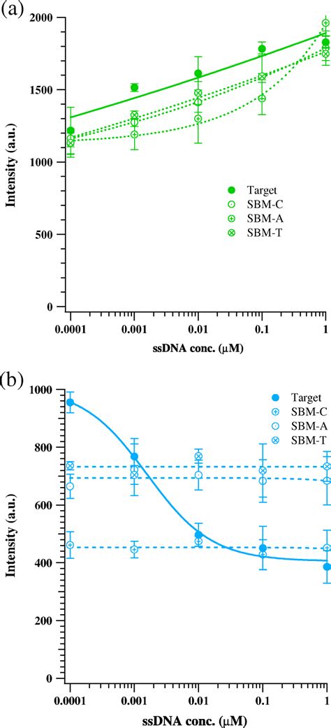Hybridization Of Probe Conjugated Au Mnps With Various Concentrations
