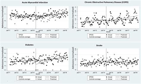 Results Of Interrupted Time Series Analysis The Four Graphs Show The