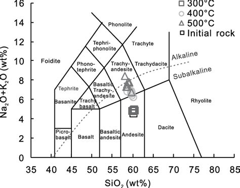 Total Alkali Silica Tas Diagram Of The Initial Rock And Reaction