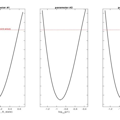 Overview Of The Profile Likelihood Of The Model Parameters The Solid