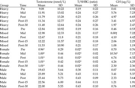 Exercise Induced Hormonal Response Descriptive Data By Group And Sex Download Scientific Diagram