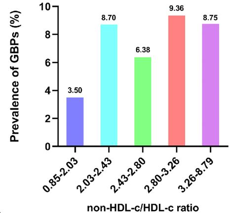 the prevalence of gbps according to the non hdl c hdl c ratio