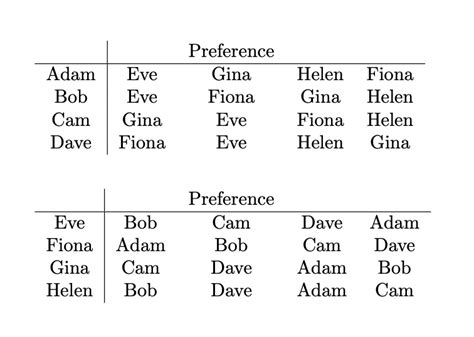 Solved Text Show The Execution Of The Gale Shapley Algorithm On An
