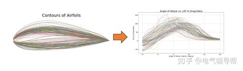 【遗传算法ga和模拟退火sa对翼型升阻比进行优化】基于神经网络和无导数算法的翼型优化（matlab代码实现） 知乎