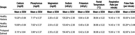 mean and sem values for various mineral and physiological attributes in