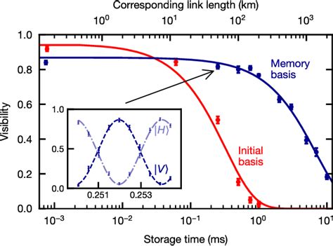 Figure 1 From Long Lived Quantum Memory Enabling Atom Photon Entanglement Over 101 Km Telecom