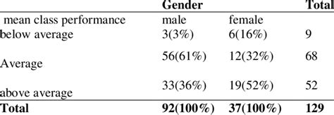 Pupils Self Report On Mean Class Performance Download Scientific Diagram