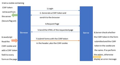 Double Submit Cookie Pattern Preventing Csrf Attacks Through Double