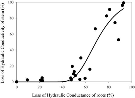 Relationship Between Loss Of Hydraulic Conductanceconductivity Plc Download Scientific