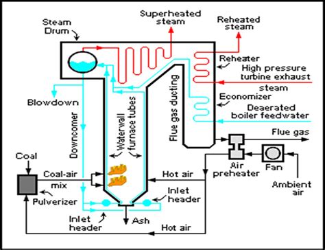 P ID Diagram For Boiler Industrial Automation Industrial Automation PLC Programming Scada