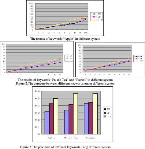 Figure 3 From A New Technology Of Query Expansion Based On New User