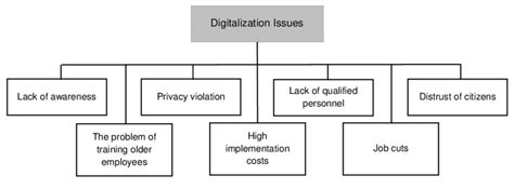 Digitalization Issues Download Scientific Diagram