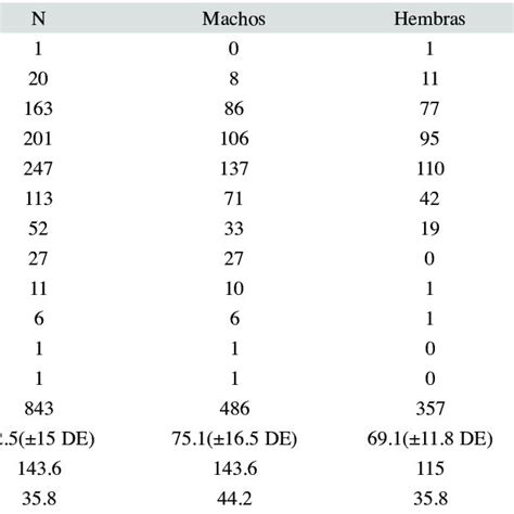 Size Composition Of Lc Mm And Frequency By Sex In The Total Sampled