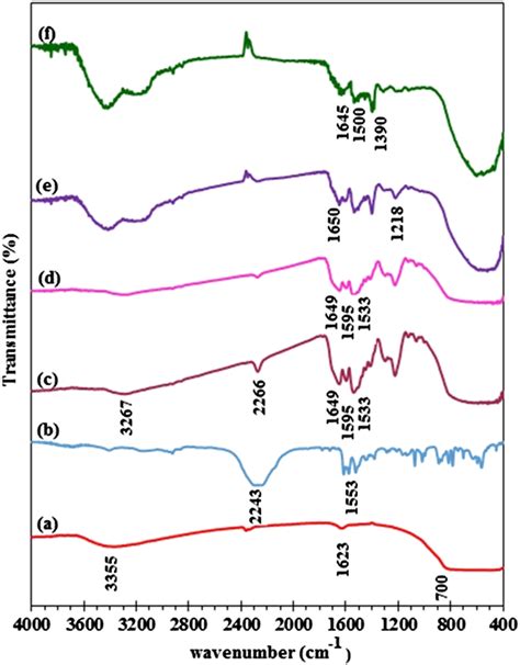 Ft‐ir Spectra Of A Nano‐tio2 B Tdi C Nano‐tio2‐nco D