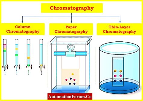 Basics Of Chromatography Operation