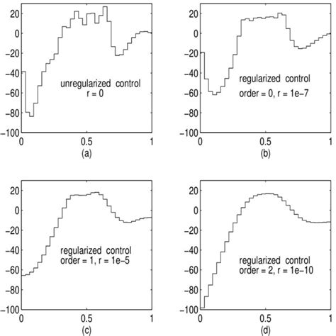 L Curve Regularization Order 2 Download Scientific Diagram
