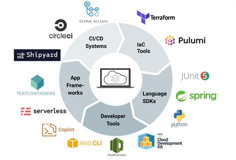 Localstack Or How To Set Up A Local Aws Environment By Bohdan