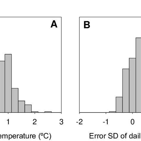 Frequency Distributions Of The Absolute Error Of The Standard Deviation