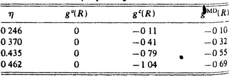 Table 1 From Calculation Of Correlation Functions Of Hard Spheres In The Generalized Mean