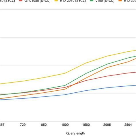 Performance Comparison When Varying The Alignment Algorithm Download