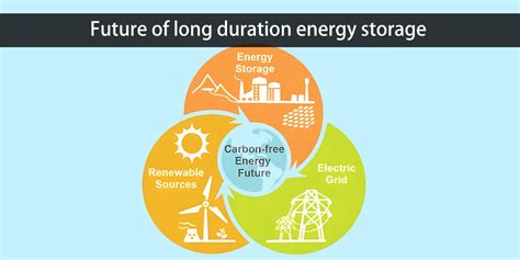 Long Duration Energy Storage What Does It Mean Tycorun