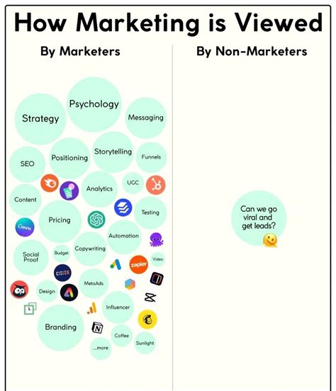 Love This Explanation Roi Being Visible To The Right People And Making An Impact Lets Face It