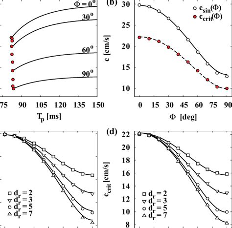 Color Online Plane Wave Propagation In Anisotropic Excitable Media Download Scientific
