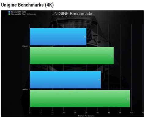 ผลทดสอบ NVIDIA Titan X vs GTX 1080 แบบอดเตม OC Extreme IT