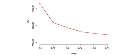 Bayesian Information Criterion For Different Model Specifications