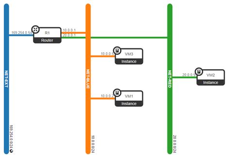Openstack Sdn With Ovn Part 2 Network Engineering Analysis Networkop