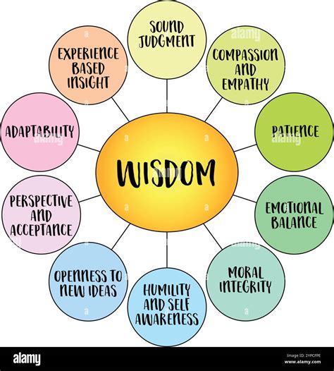 Wisdom A Deep Understanding And Insight That Goes Beyond Knowledge Or Intelligence Diagram