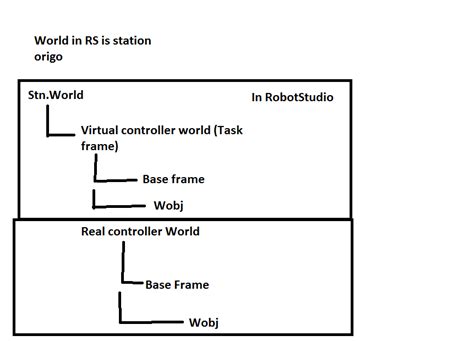 world coordinate difference online offline — abb robotics user forums