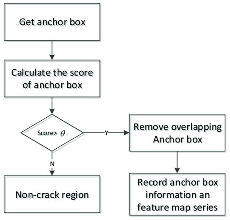 Region Classification Operation Flowchart Download Scientific Diagram