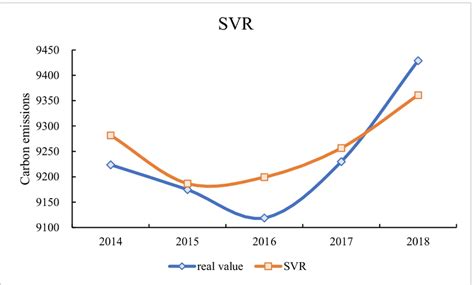 Svr Prediction Results 19 Inputs Download Scientific Diagram