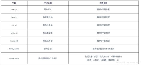 阿里巴巴杯北邮数据挖掘竞赛(一)阿里数据挖掘大赛 Csdn博客 阿里巴巴杯北邮数据挖掘竞赛(一)阿里数据挖掘大赛 Csdn博客