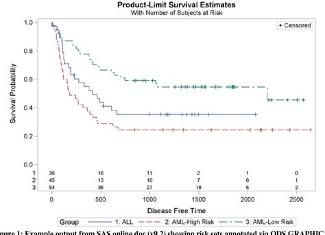 Figure 1 From Comparing Kaplan Meier Curves What Are The Sas